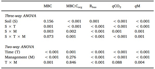two-way ANOVA and three-way ANOVA - bojovicstatistics